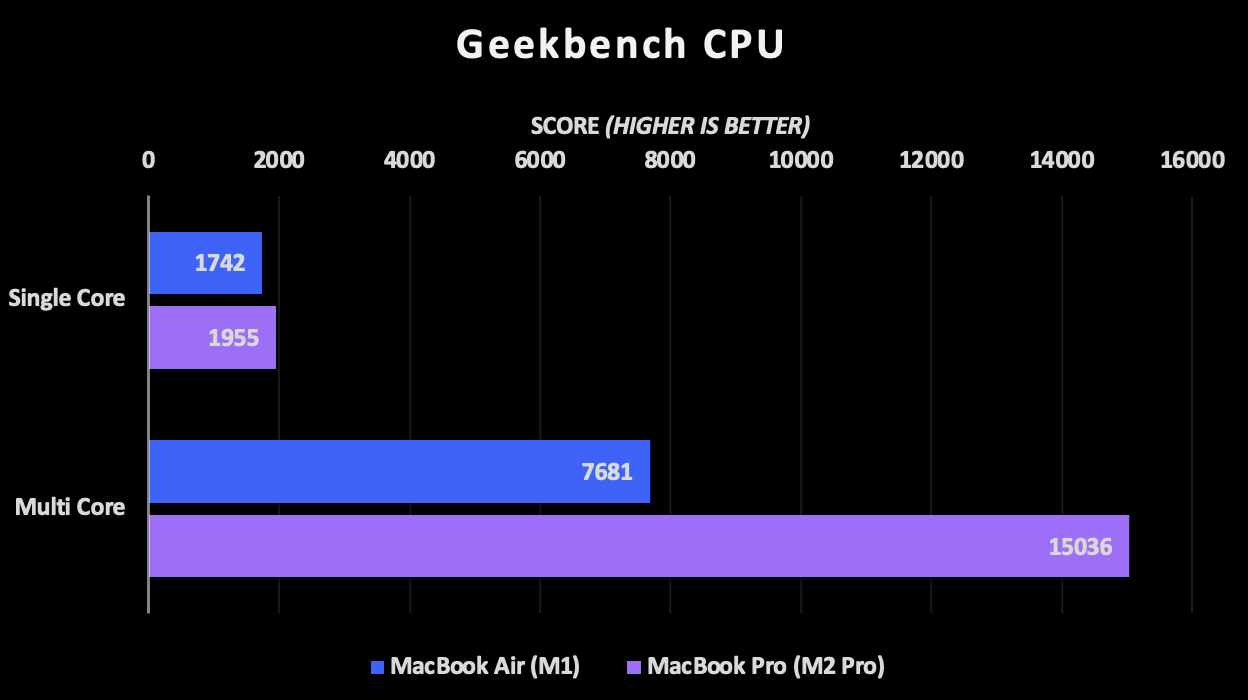 M2 MacBook Pro Performance Tests – Relatively Ambitious