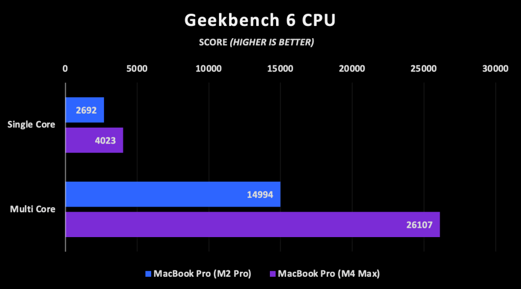 M4 MacBook Pro Max Benchmarks – Relatively Ambitious